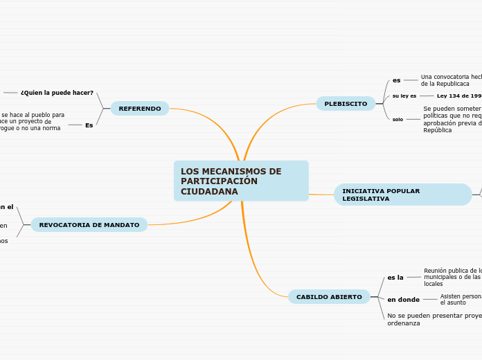 Los Mecanismos De ParticipaciÓn Ciudadana Mind Map